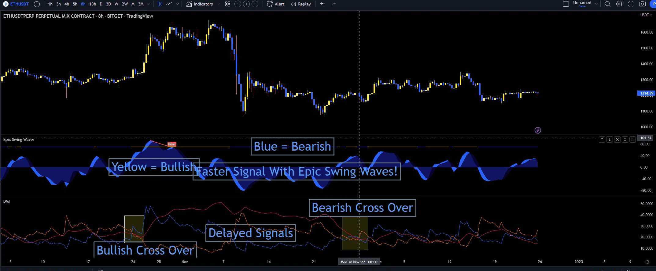 How To Read DMI Indicator: A Practical Guide to Directional Movement Index and ADX